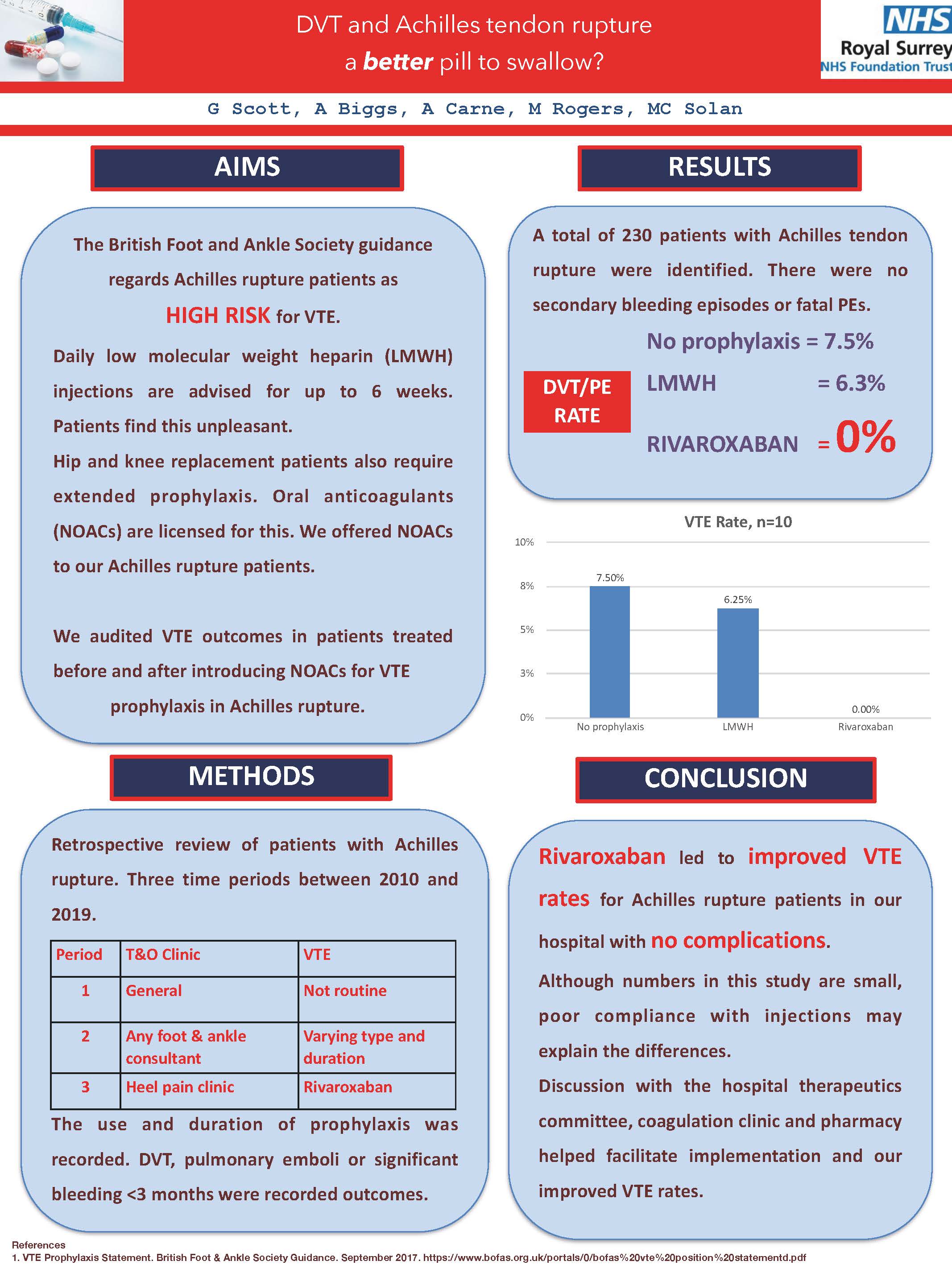 DVT and Achilles tendon rupture - a better pill to swallow?
