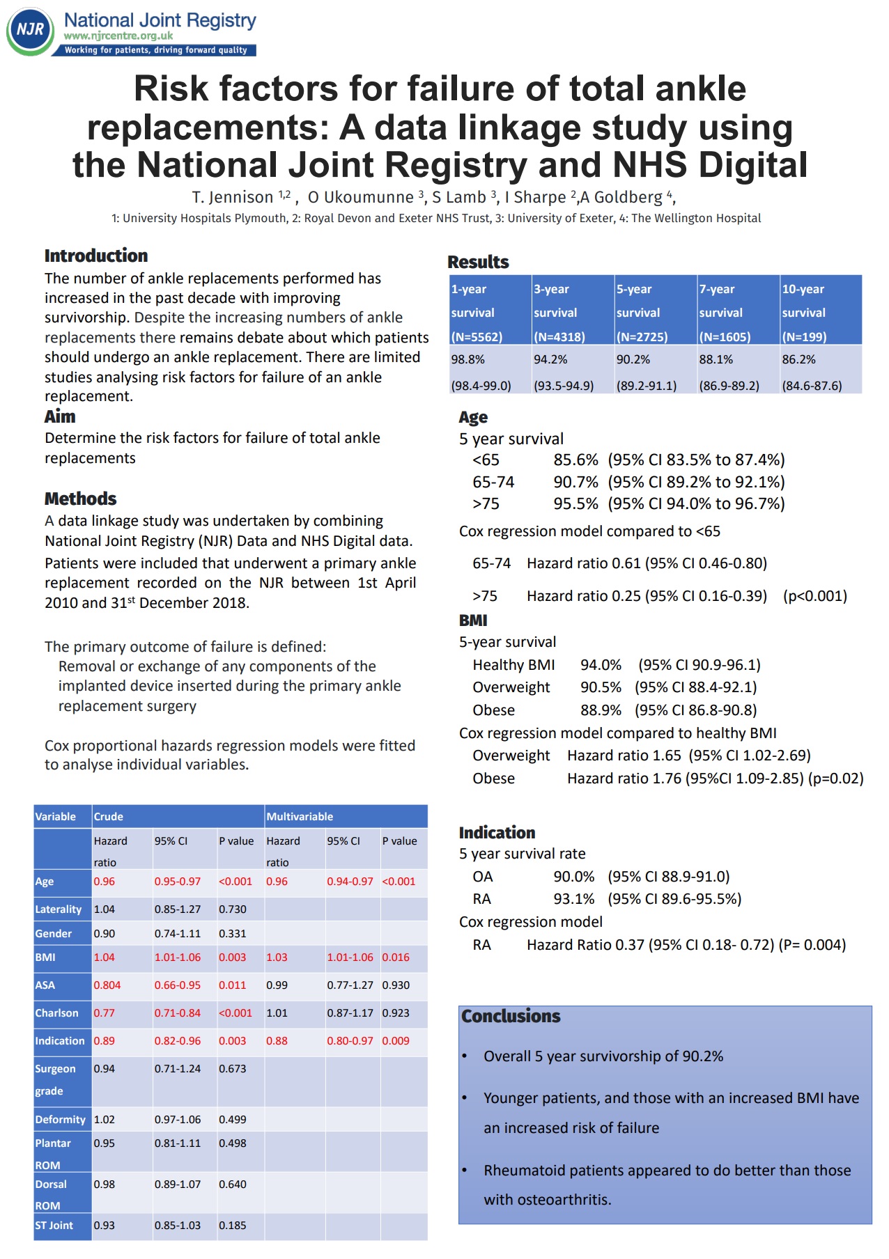 Risk factors for failure of total ankle replacements: a data linkage ...