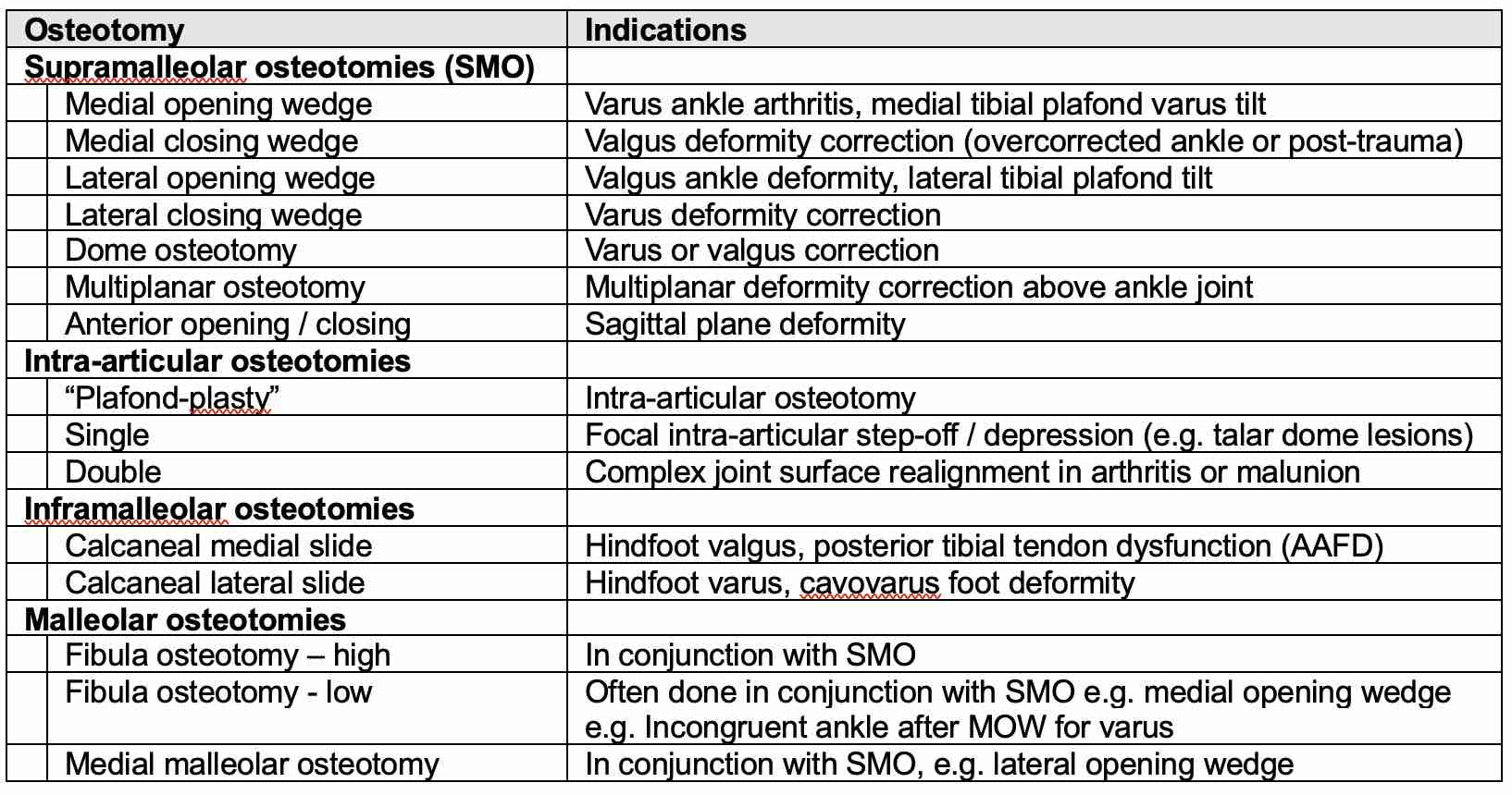 BOFAS > Hyperbook > Ankle > Ankle Arthritis > Osteotomies Around the Ankle
