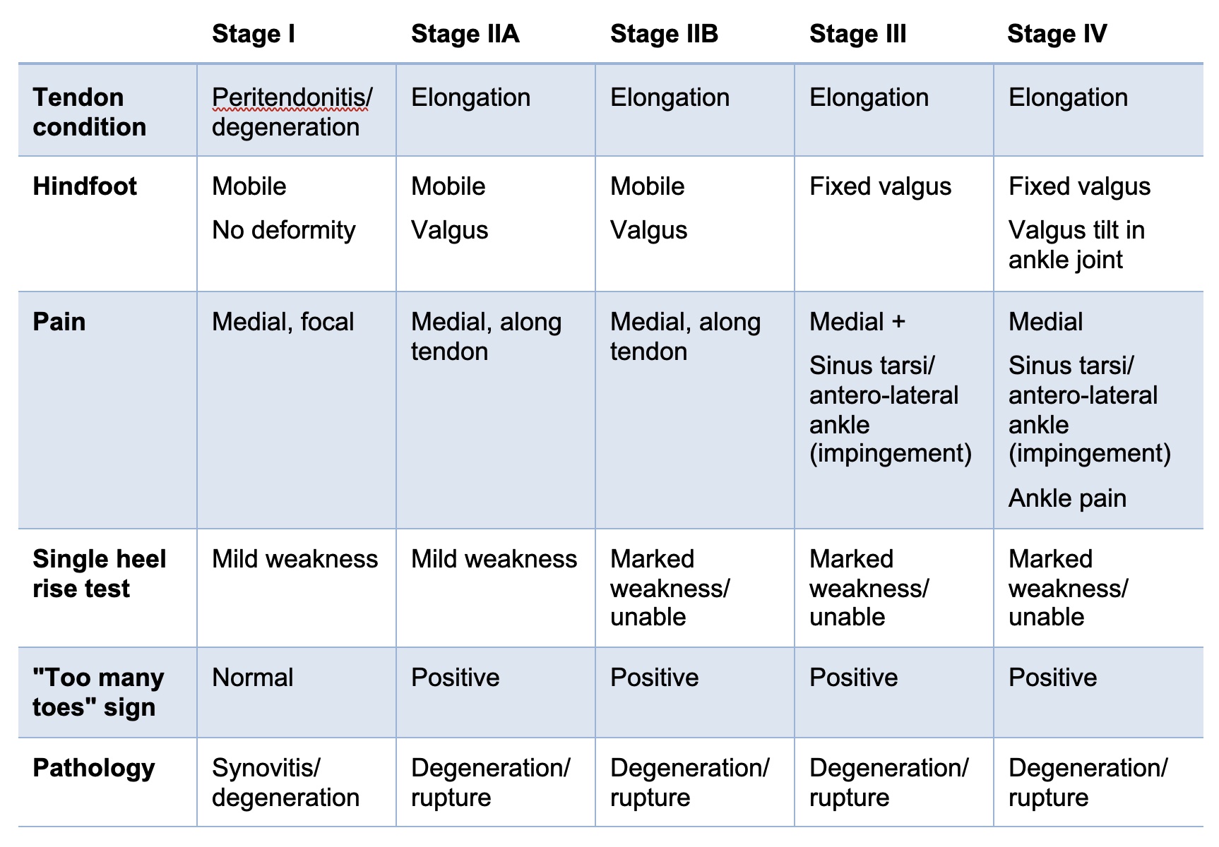 BOFAS > Hyperbook > Mid & hindfoot > Pes Planus