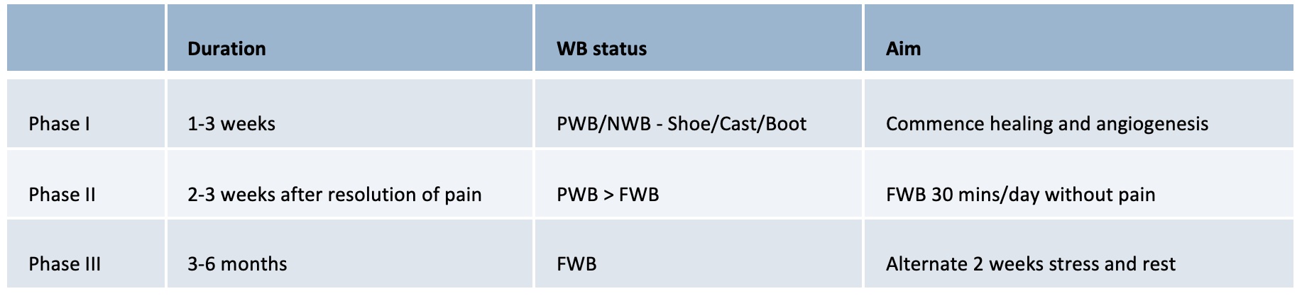 BOFAS > Hyperbook > Trauma > Stress Fractures