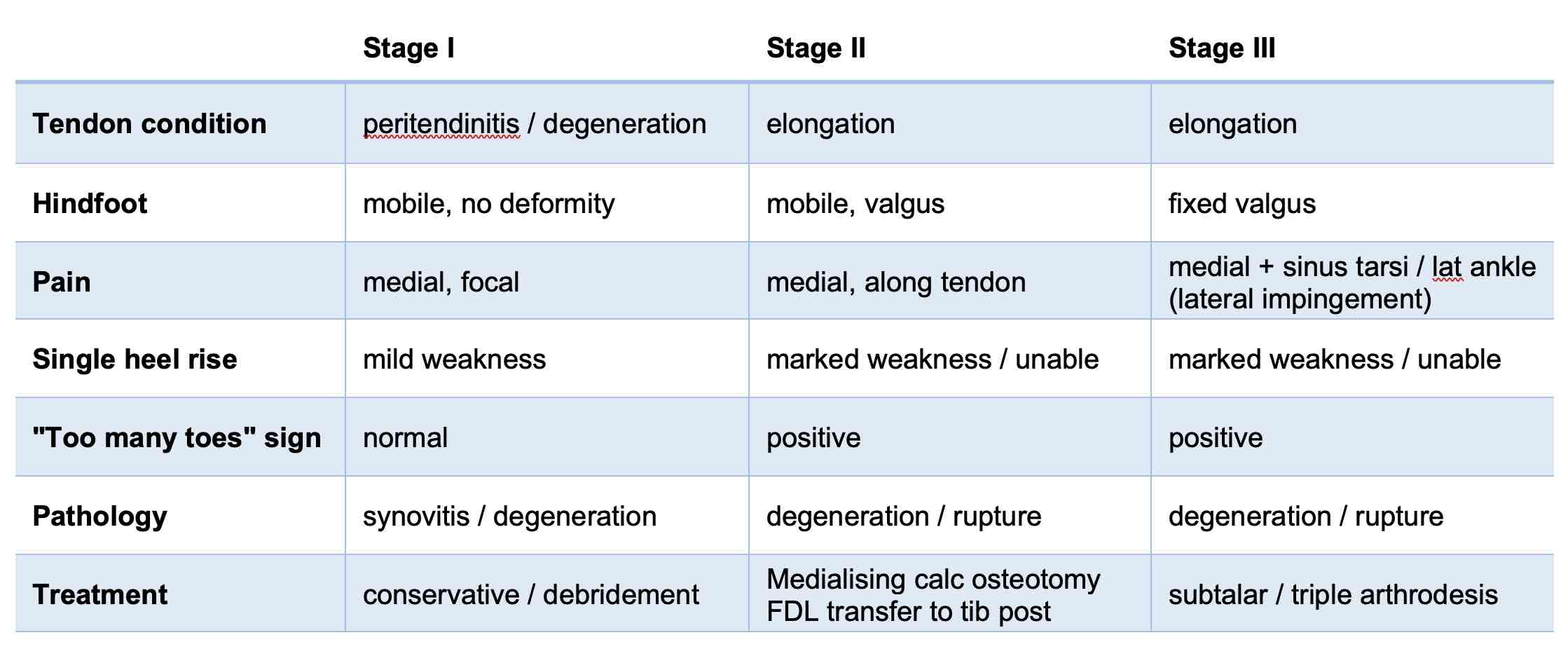BOFAS > Hyperbook > Midfoot & Hindfoot Disorders > Pes Planus